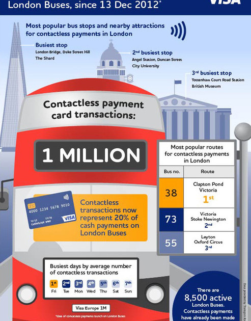 London Buses and NFC Tags | Qfuse